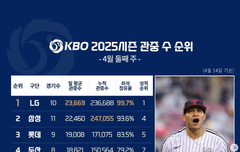 프런트 오피스) 2025 시즌 KBO 관중순위 | 네이트 판
