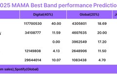 25 MAMA 베스트 밴드상 예측 QWER 압도적 1위 | 네이트 판